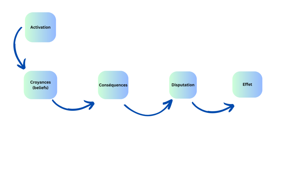 The ABCDE model in psychology – Karine Or – Coach
